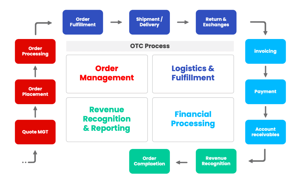 What Is the Order To Cash Process + How Do You Optimize It?