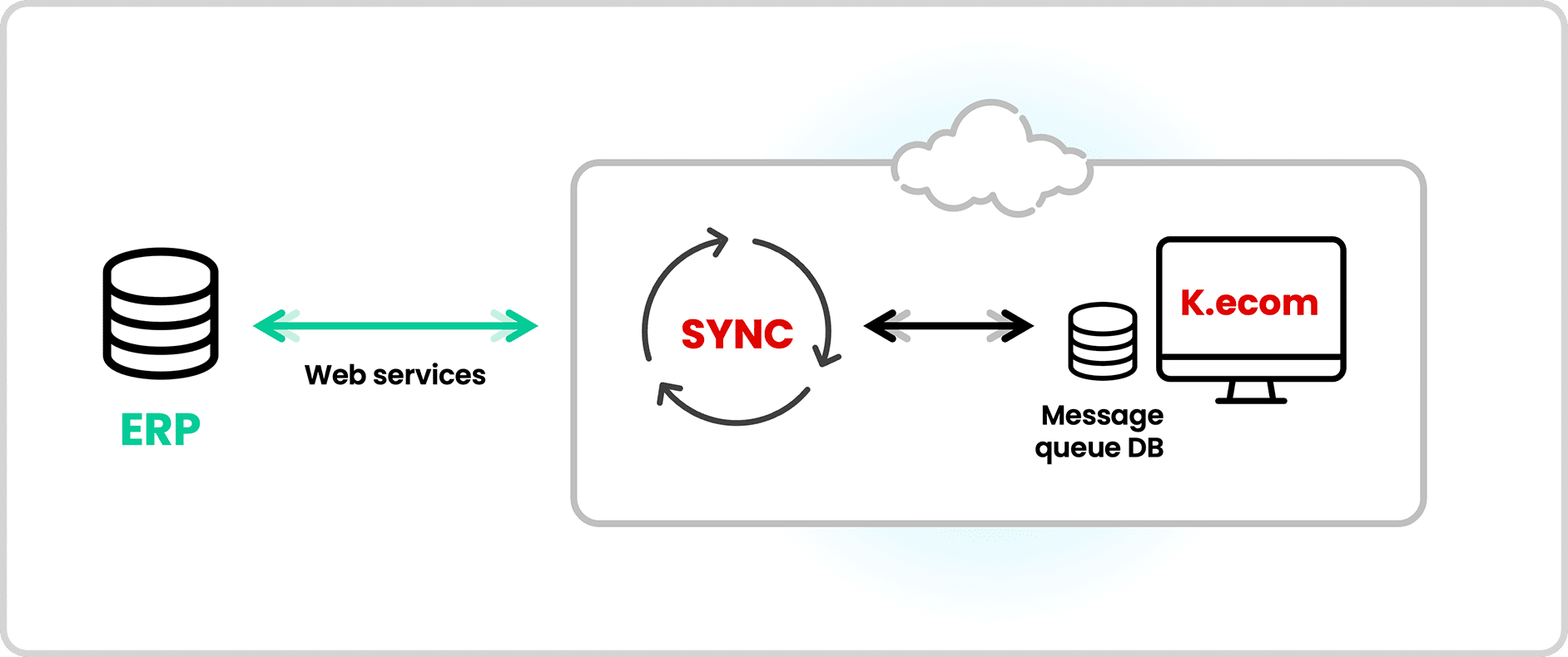 How Sync Technology Empowers ERP-integrated ecommerce